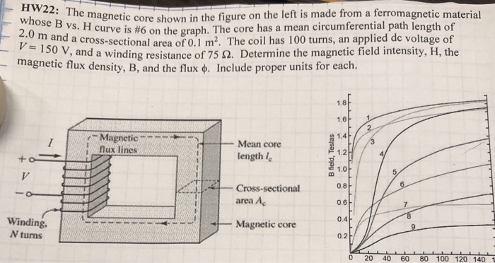 Solved magnetic core shown in the figure on the left is made | Chegg.com