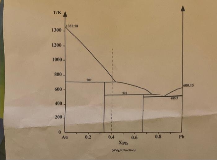 Solved Q6. For the Au-Pb phase diagram given below, a) | Chegg.com