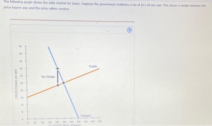 Solved The following graph shows the daily market for jeans. | Chegg.com