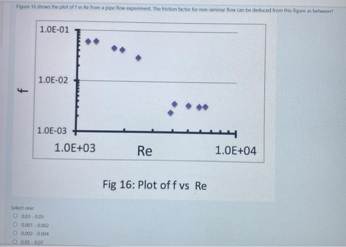 Solved Figure 16 shows the plot off vs Re from a pipe flow | Chegg.com