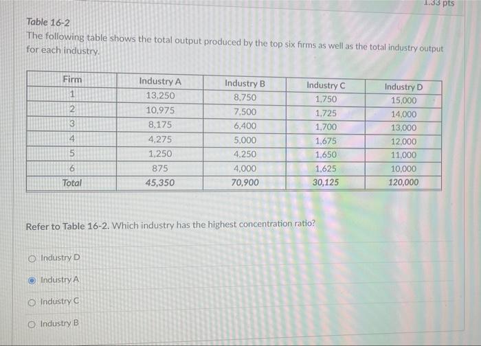 Solved 1.33 pts Table 16-2 The following table shows the | Chegg.com