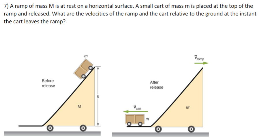 Solved A ramp of mass M ﻿is at rest on a horizontal surface. | Chegg.com