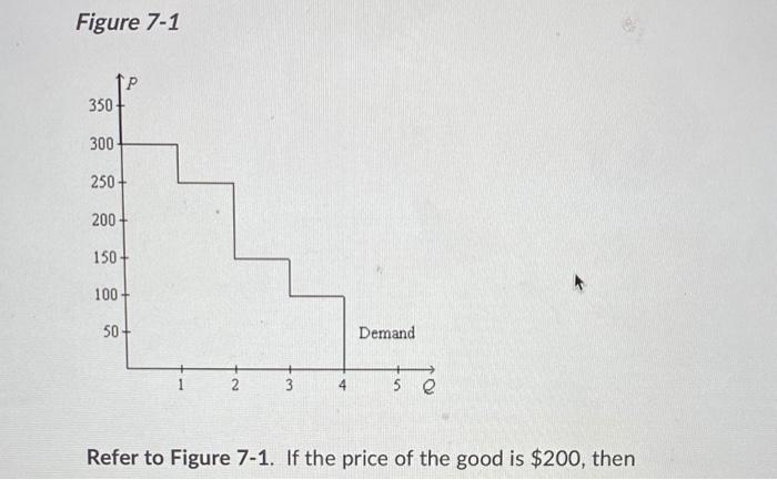 Solved Figure 7-1 350 300 250 200 150 100 50 Demand 2 3 5 e | Chegg.com Solved Figure 7-1 350 300 250 200 150 100 50 Demand 2 3 5 e | Chegg.com
