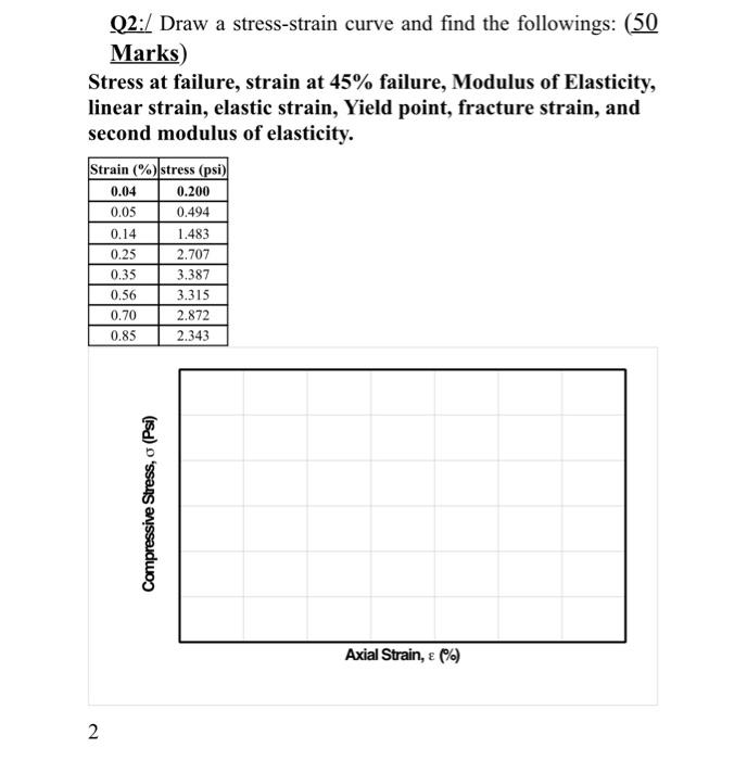 Solved Q2:/ Draw a stress-strain curve and find the | Chegg.com