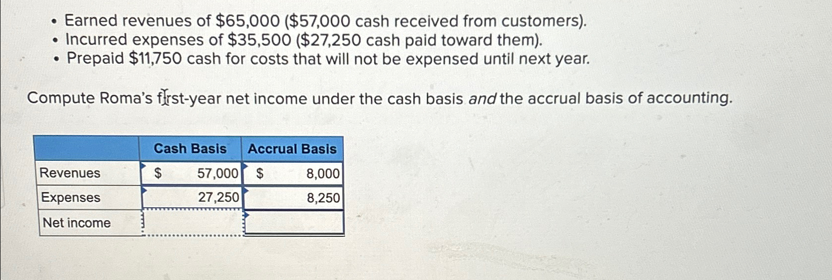 Solved Earned revenues of $65,000 ( $57,000 cash received | Chegg.com