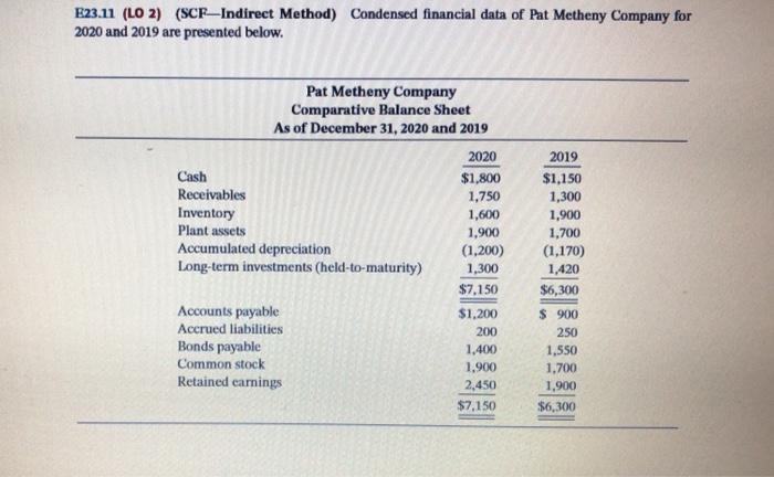 Solved E23.11 (LO 2) (SCF-Indirect Method) Condensed | Chegg.com