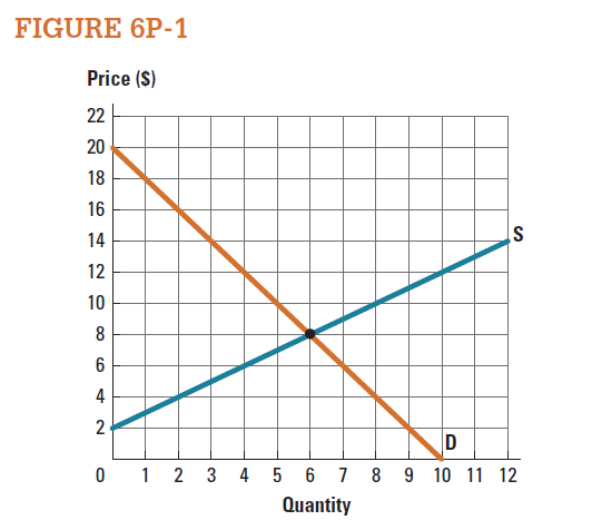 Solved: Figure 6P-1 shows a market in equilibrium. a. Draw a pr ...