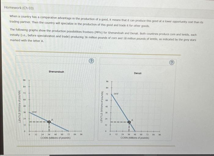 Solved Shenandoah has a comparative advantage in the | Chegg.com Solved Shenandoah has a comparative advantage in the | Chegg.com