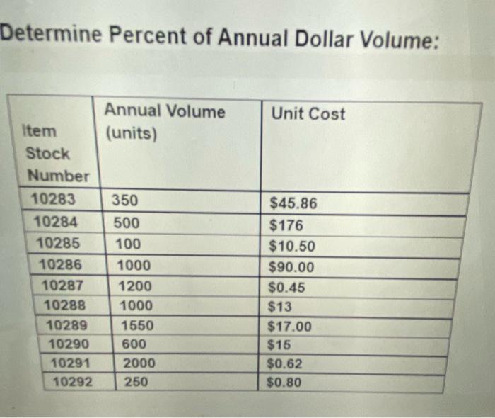 Solved Determine Percent of Annual Dollar Volume: Annual | Chegg.com