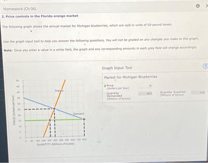 Solved Homework (Ch 06) 2. Price controls in the florida | Chegg.com