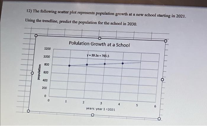Solved 12) The following scatter plot represents population | Chegg.com