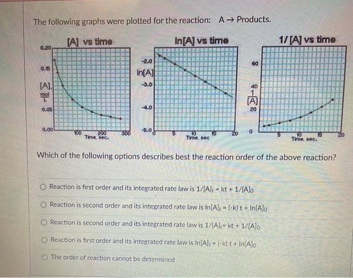 Solved The following graphs were plotted for the reaction: A | Chegg.com