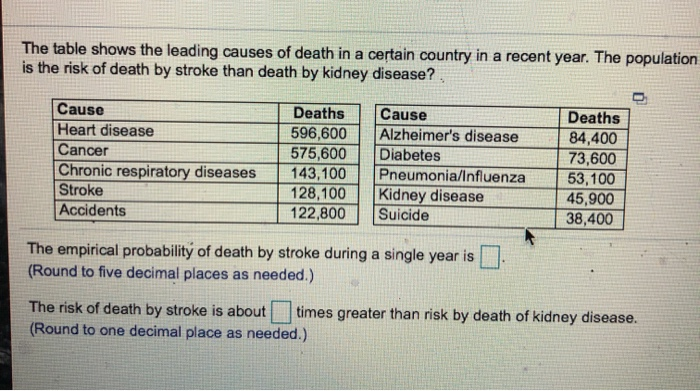 Solved The table shows the leading causes of death in a | Chegg.com