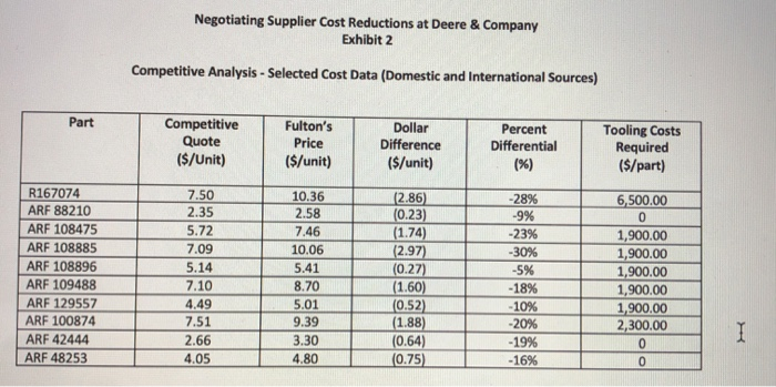 Solved Negotiating Supplier Cost Reductions at Deere and | Chegg.com