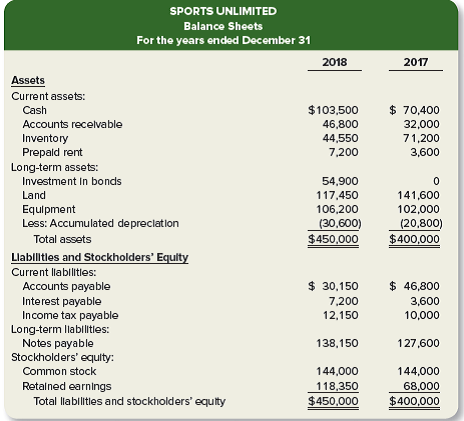Solved: The balance sheets for Sports Unlimited for 2018 and 2017 ...