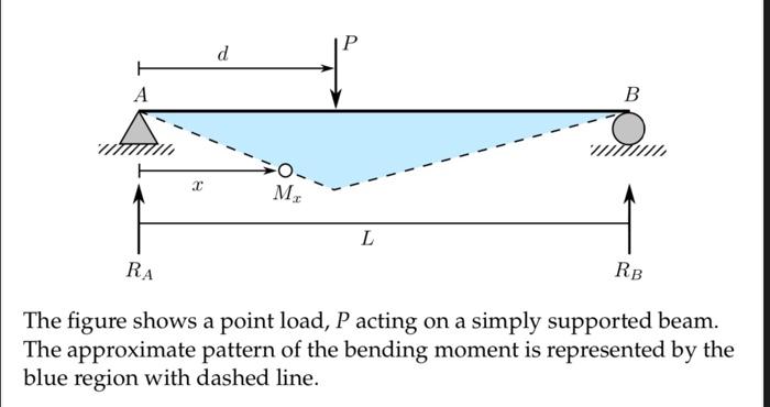 Solved d A B 2 M L RA RB The figure shows a point load, P | Chegg.com