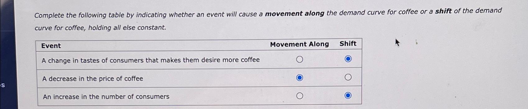 Solved Complete the following table by indicating whether an | Chegg.com