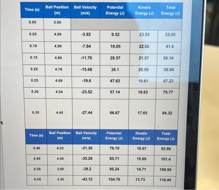 Solved using the data, graph the potential energy, kinetic | Chegg.com