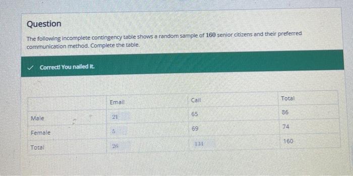 Solved Question The following incomplete contingency table | Chegg.com