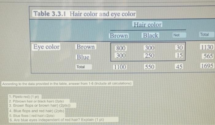Solved Table 3.3.1 Hair color and eye color Hair color Brown | Chegg.com