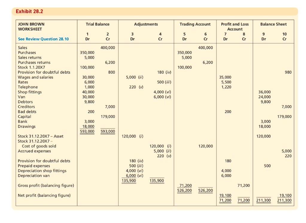Solved 28.11 This question also relates to extended trial | Chegg.com