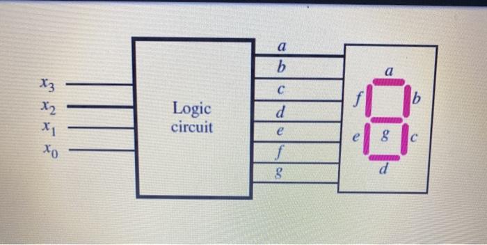 Solved a b a b X3 X2 X1 Xo Logic circuit с d e f 8 日 8 с d | Chegg.com