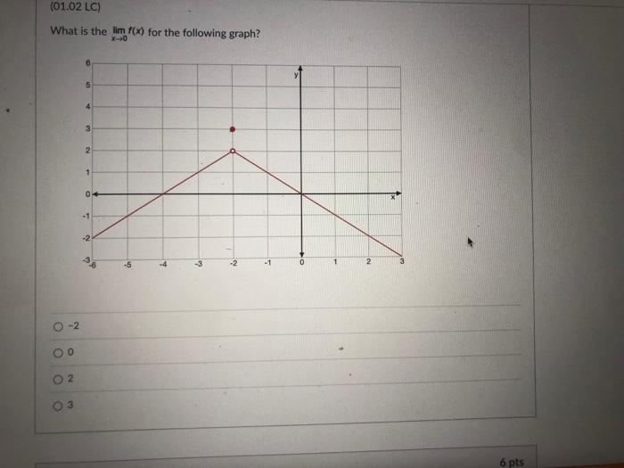 Solved What is the limx→0f(x) for the following graph? | Chegg.com