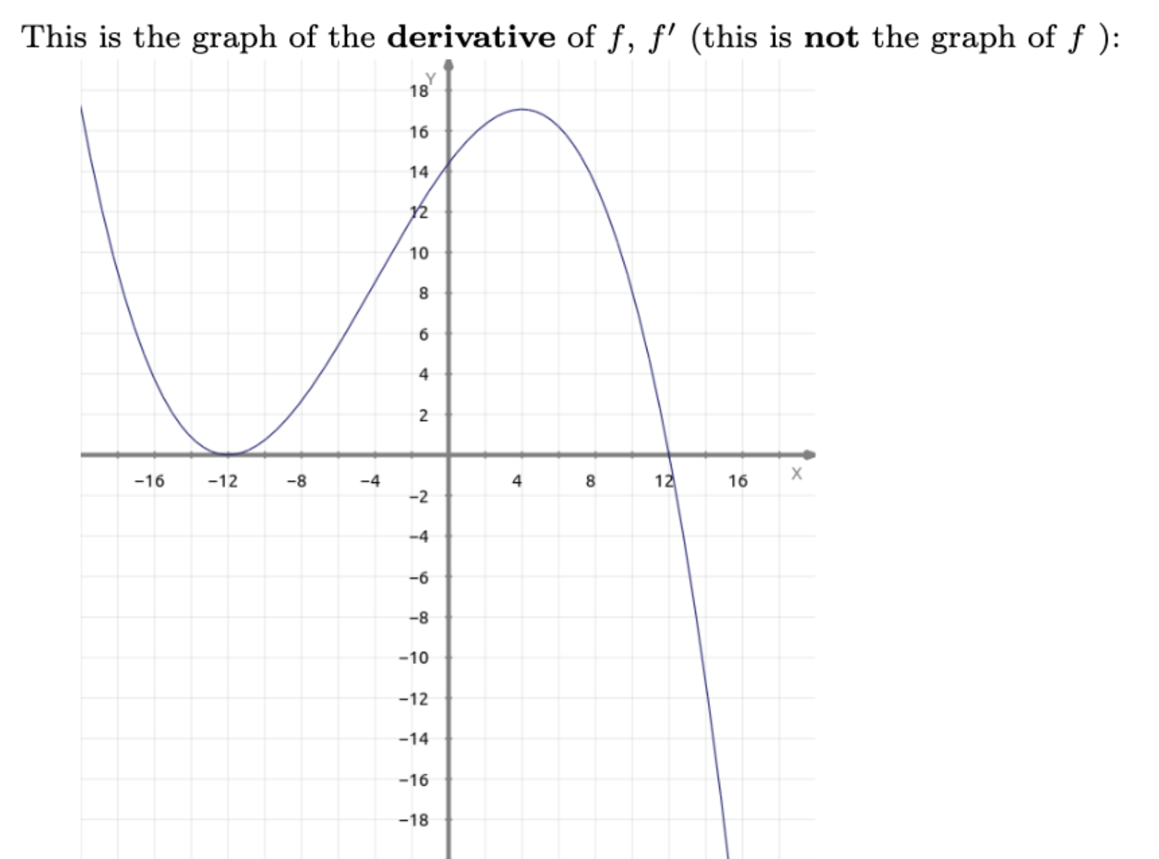 Solved f"(-8) ﻿psotive, negative, or about zero? | Chegg.com