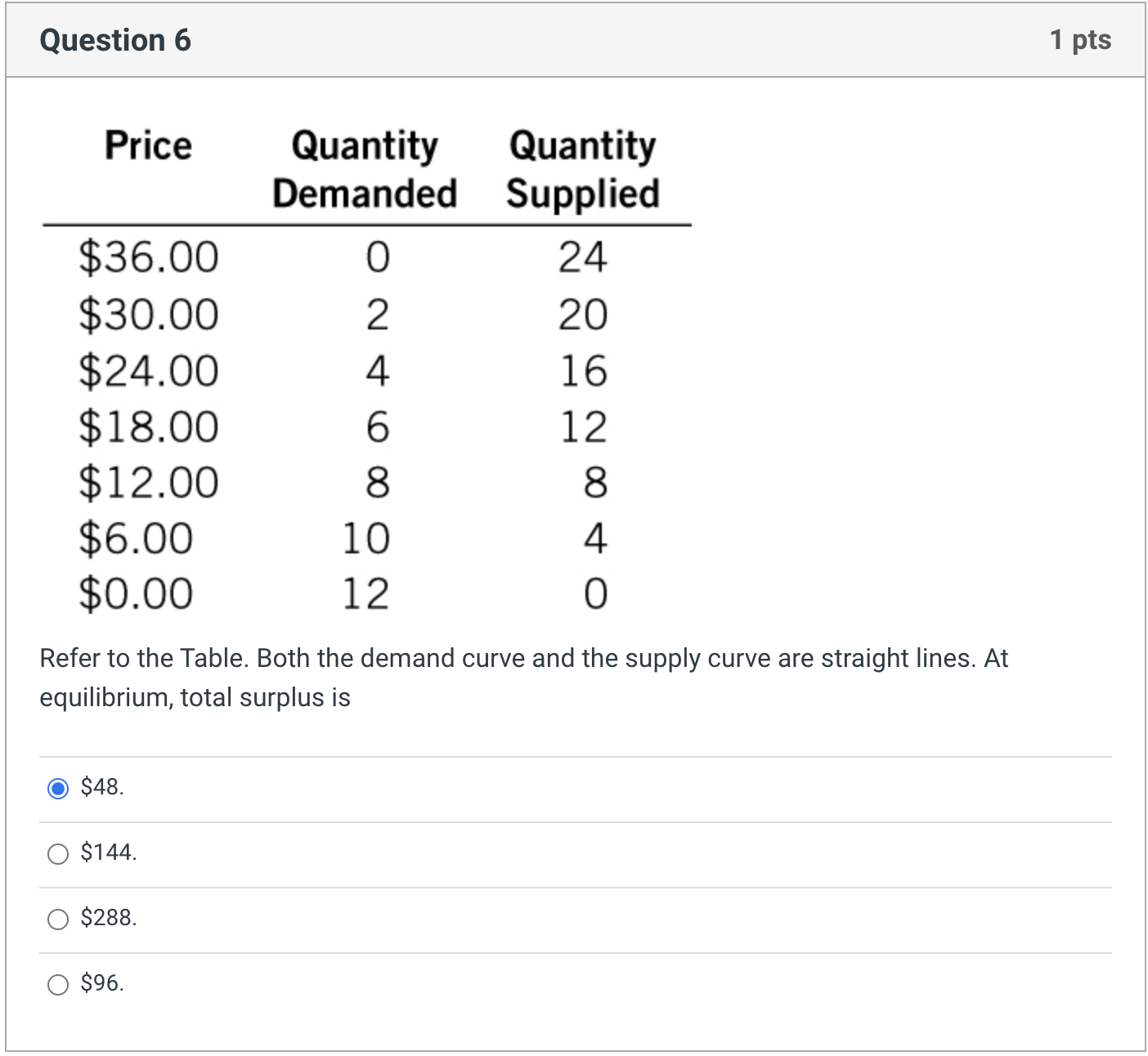 Solved Question 6Refer to the Table. Both the demand curve | Chegg.com