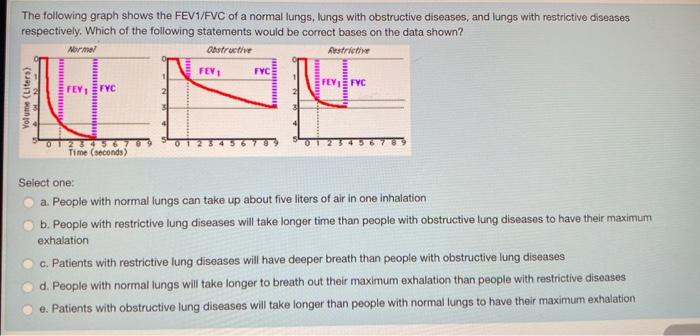 Solved The following graph shows the FEV1/FVC of a normal | Chegg.com