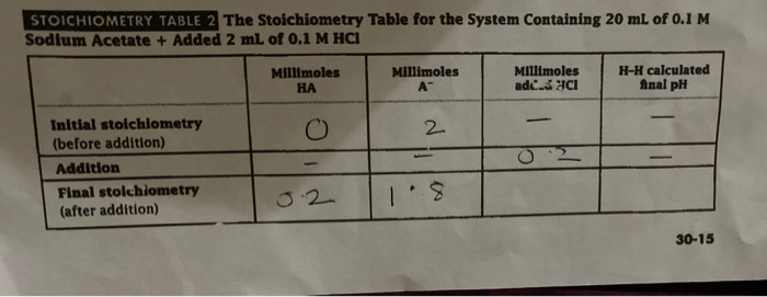 STOICHIOMETRY TABLE 2 The Stoichiometry Table for the | Chegg.com