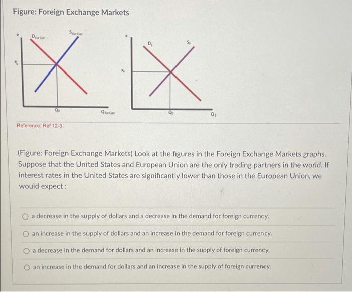 Solved Figure: Foreign Exchange Markets IX X X Q Q | Chegg.com