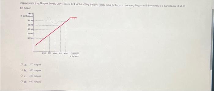Solved (Figure: Spice King Burgers' Supply Curve) Take a | Chegg.com