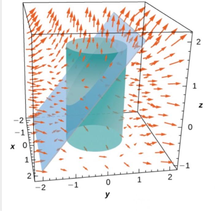 Solved 286. F(x,y,z)=x2i+y2j+z2k, and S is the portion of | Chegg.com