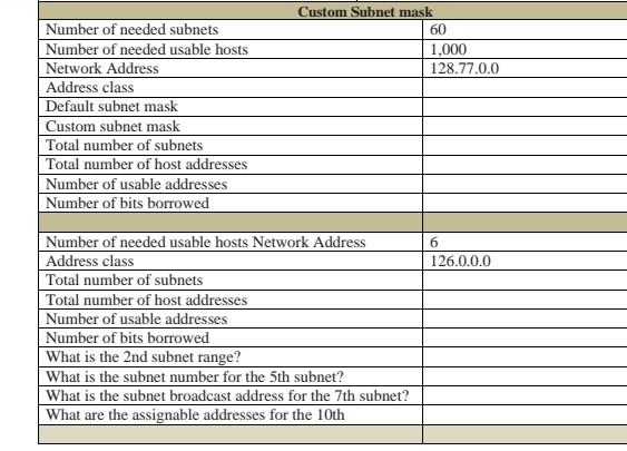 Solved Custom Subnet mask 60 1,000 128.77.0.0 Number of | Chegg.com