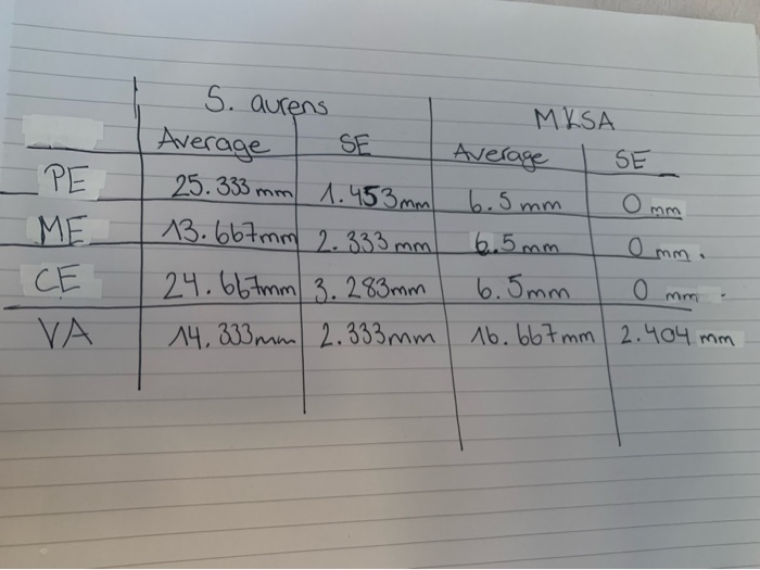 Exercise 4. a. Graph your averages from table 2, if | Chegg.com