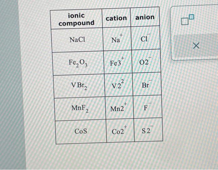 \begin{tabular}{|c|c|c|} \hline ionic compound & | Chegg.com