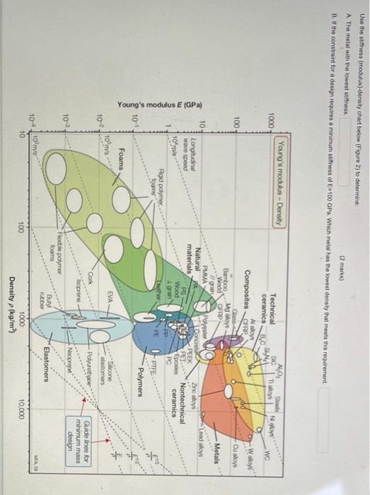 Solved Use the stiffness (modulus)-density chart below | Chegg.com