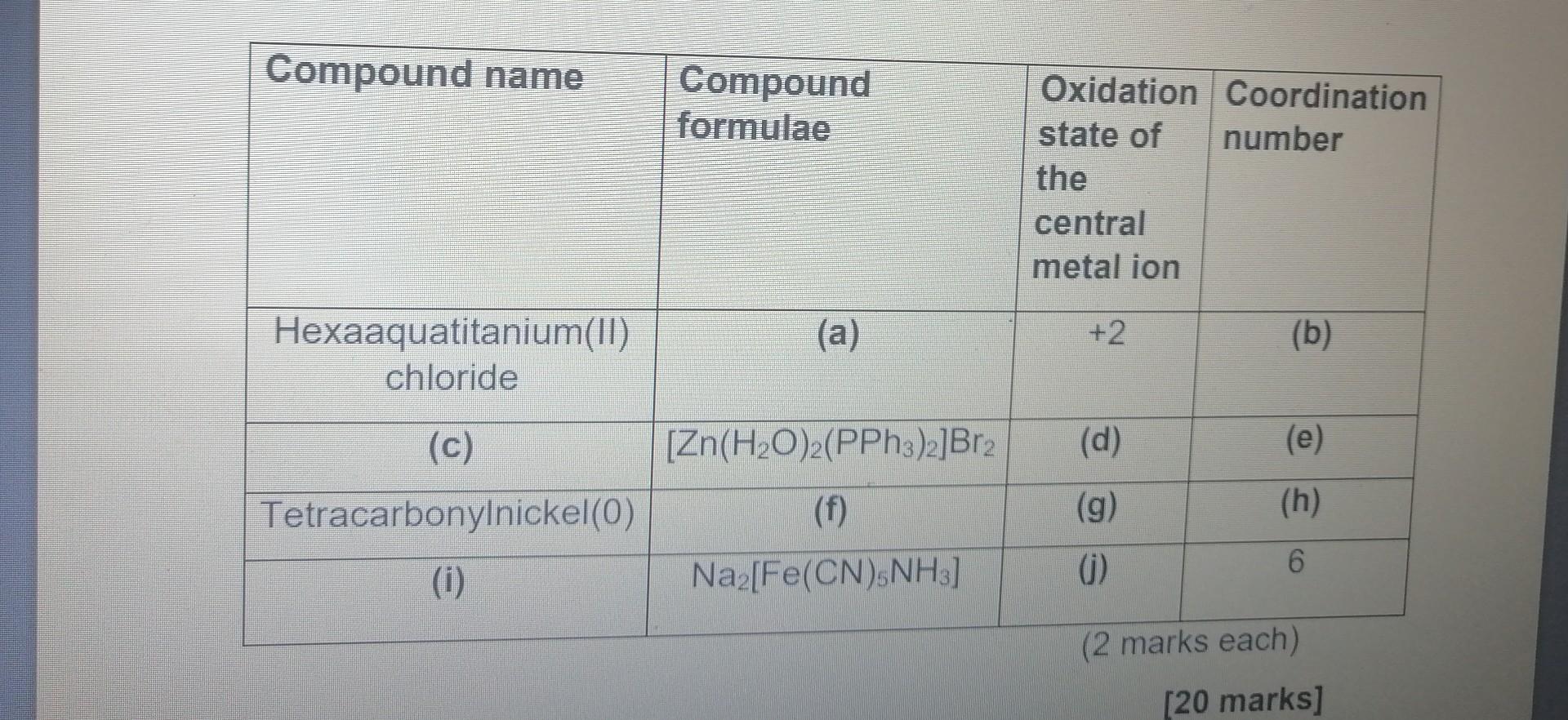 Solved Compound name Compound formulae Oxidation | Chegg.com