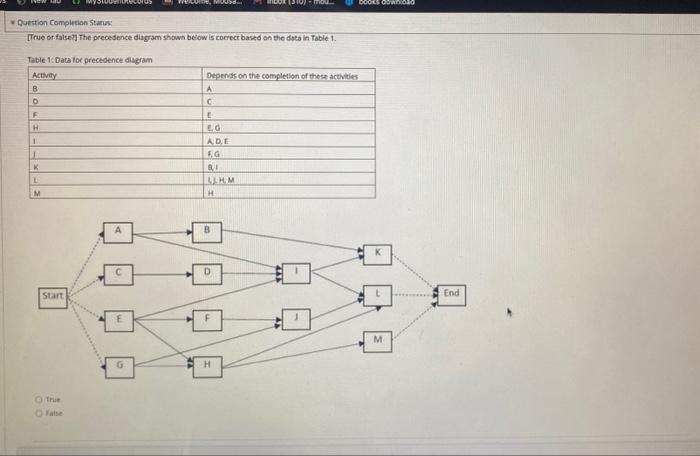 Solved [frue or falsel] the precesence diagram showa besow | Chegg.com