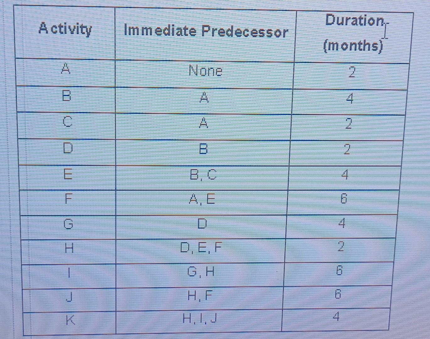 Construct a network diagram to analyse your | Chegg.com