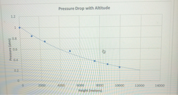 Solved Pressure Drop with Altitude Pressure (atm) 2000 14000 | Chegg.com