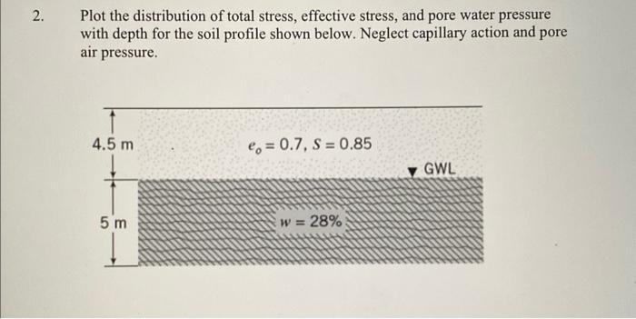Solved Plot the distribution of total stress, effective | Chegg.com