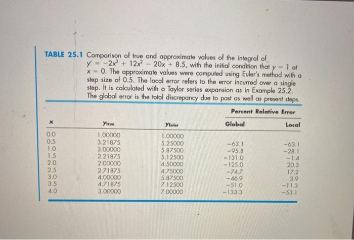 Solved EXAMPLE 25.1 Euler's Method Problem Statement. Use | Chegg.com