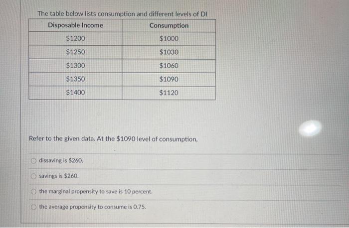 Solved The table below lists consumption and different | Chegg.com