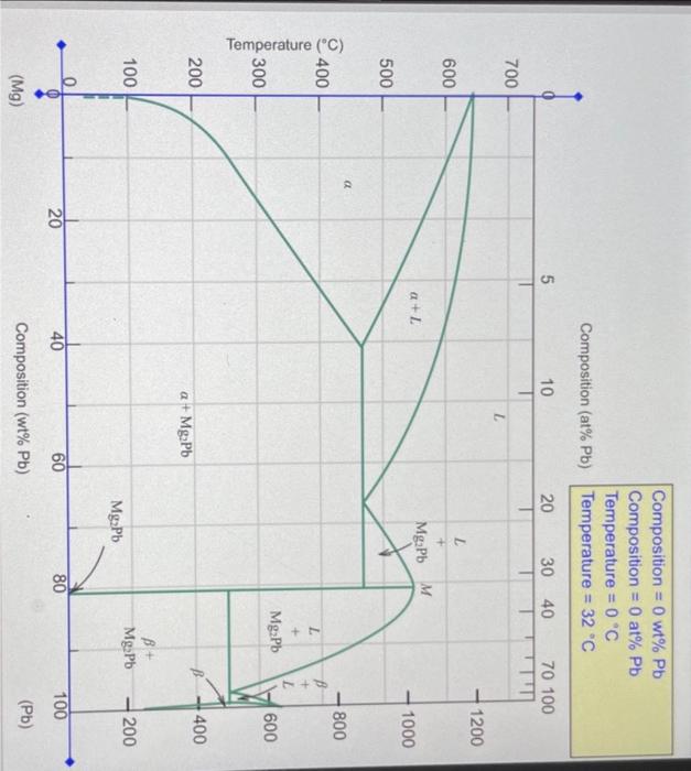 Solved For a 76w×Pb−24wt%Mg alloy, select the schematic | Chegg.com