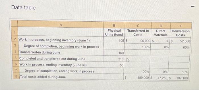 Solved Data table Equivatent Units Completed and | Chegg.com