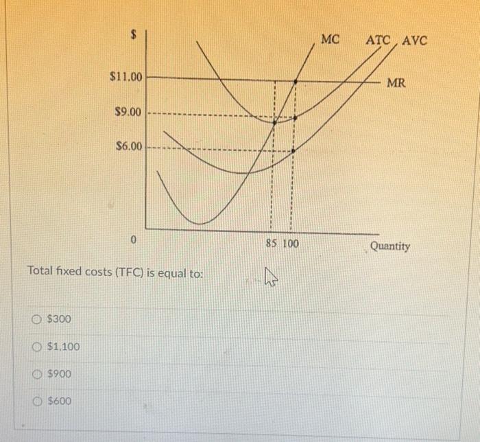 Solved Total fixed costs (TFC) is equal to: $300 $1,100 $900 | Chegg.com
