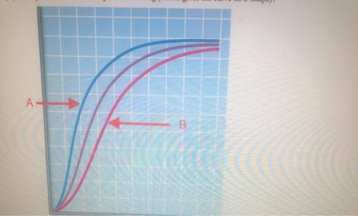 Solved QUESTION 25 Below is an oxyhemoglobin dissociation | Chegg.com