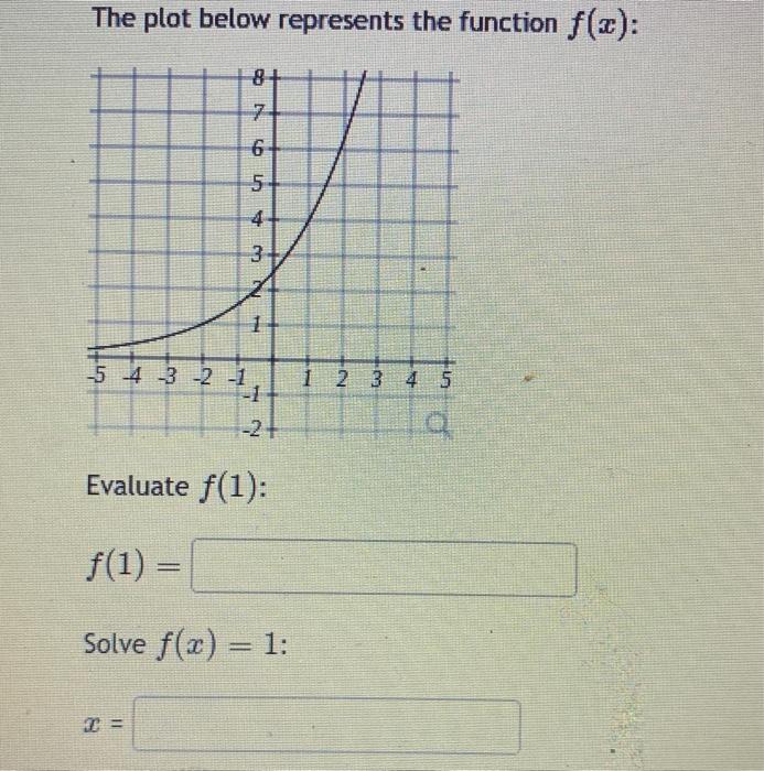 Solved The plot below represents the function f(x) : | Chegg.com